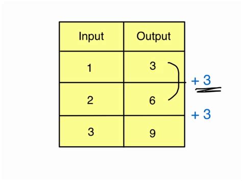 Input Output Math Tables