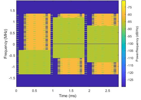 Dynamic Spectrum Sharing For 5g Nr And Lte Coexistence Matlab