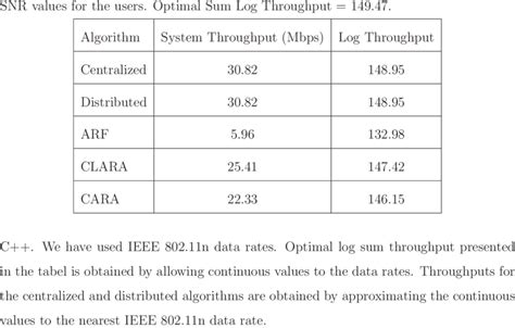 1 Throughput Comparison Between Different Algorithms For N 10 And