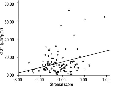 Spearmans Correlation Test Linear Regression Analysis Between