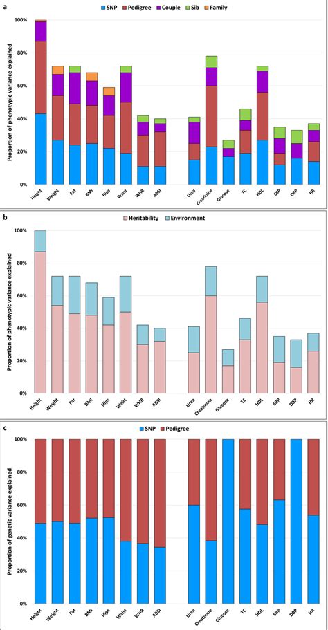 Results Of Variance Component Analysis Using Final Selected Models For