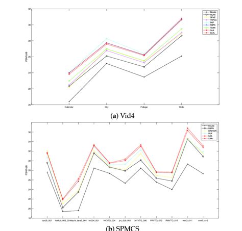 Psnr Curves Of Our Proposed Saa And Other Vsr Methods On A Vid4 And