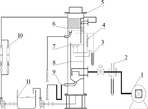Schematic Of Experimental Setup 1 Air Blower 2 Orifice Meter