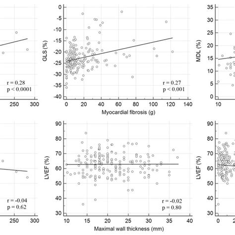 Correlation Between Lv Functional Parameters And Lv Hypertrophy And
