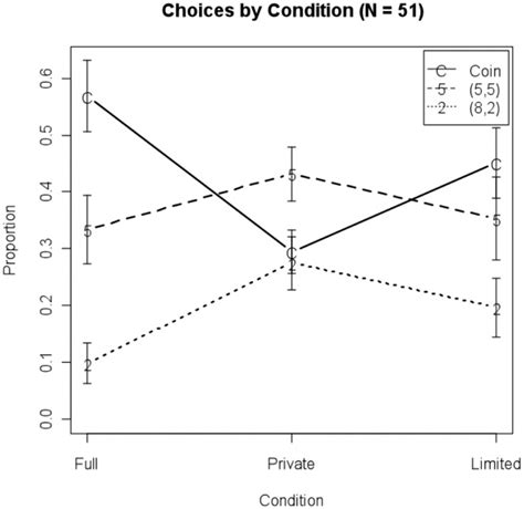 Error Bars Represent −1 Bootstrap Standard Errors Download