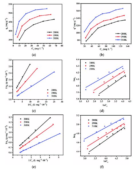 The Equilibrium Adsorption Of Pb Ii A And Cu Ii B The Langmuir