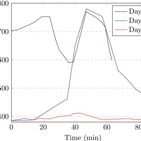 Temporal Variation Of The Concentration Of Co 2 In Classrooms A A And