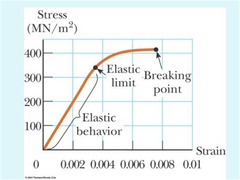 Elastic Properties Of Solids