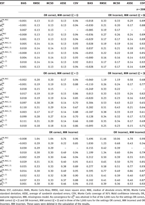 Table 1 From Data Adaptive Bias Reduced Doubly Robust Estimation