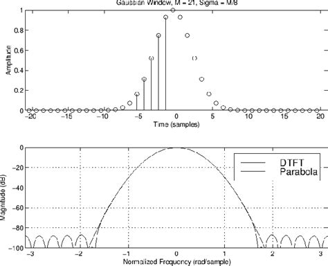 gaussian window and transform spectral audio signal processing