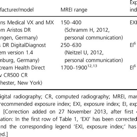 Exposure Index Values For Each Patient Gender And Examination Type