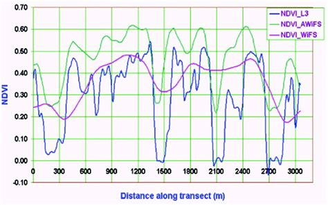 Variation Of Ndvi Along Transect Ab Download Scientific Diagram