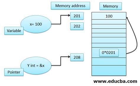 go pointers how does pointers work in go examples