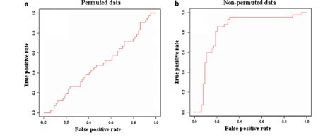 Receiver Operating Characteristic Curves Roc Of The Svm Classifiers