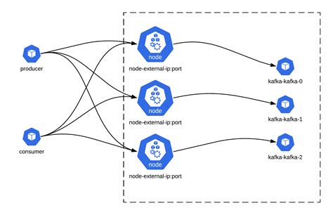 kudo kafka access kudo