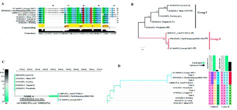 Evolutionary Dynamics Of E66l Gene Of Asfv A Amino Acid Alignment