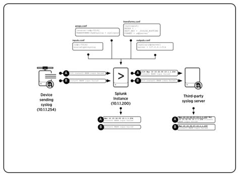 how splunk enterprise handles syslog data over udp splunk documentation