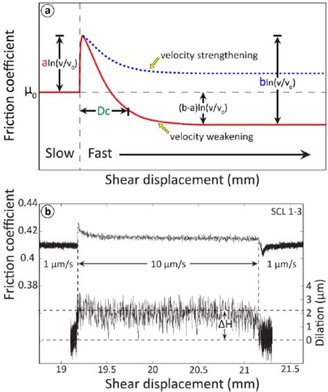 A Behavior Of Sliding Friction Coefficient In Response To Sliding