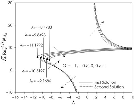 Mathematics Free Full Text Mhd Mixed Convection Of Hybrid