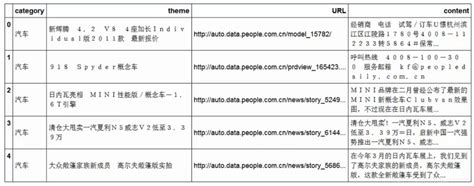 机器学习案例实战：python文本数据分析新闻分类任务