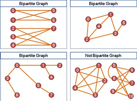 Bipartite Graph 演算法筆記