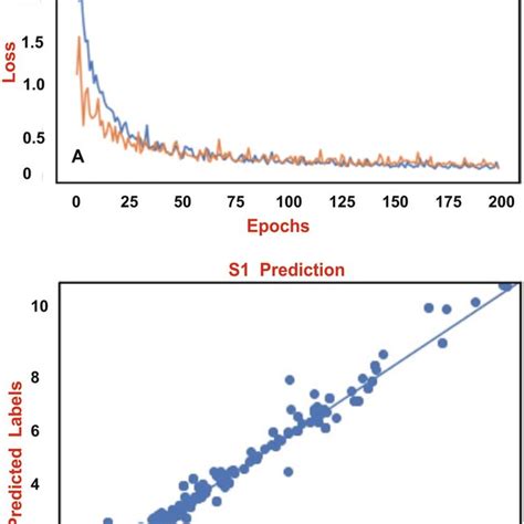 a the training and validation loss plot with 200 epochs b linear