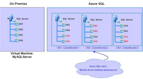 solutions with practical sql dba stairway to microsoft azure sql