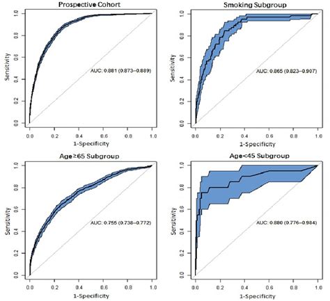 The Receiver Operating Characteristic Roc Curves Derived From The