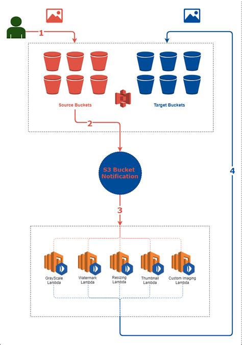 how to create a thumbnail image on aws s3 using an imaging