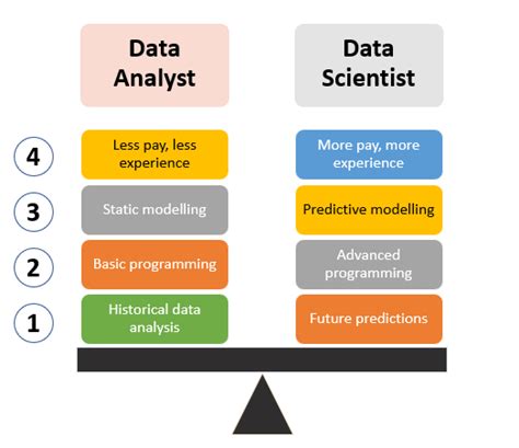 data analyst vs data science which career is right for you skillfine