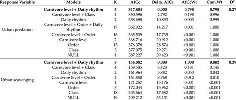 Aic Based Model Selection To Assess The Characteristics Of The