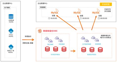 mysql秒级恢复 恢复 数据库备份 dbs 阿里云