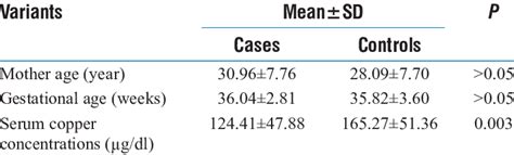 Mean Standard Deviation And P Value For The Variants Mother Age