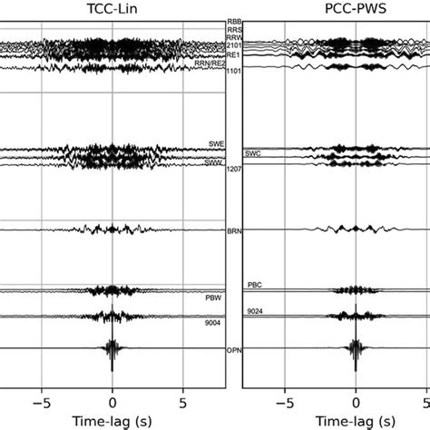 Record‐section Plot Showing Cross‐correlation Functions Ccfs For A