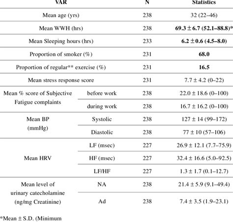 Descriptive Statistics Of All Variables Download Table