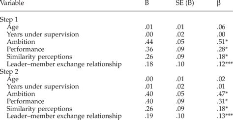 Regression Analysis Predicting The Willingness To Assign Challenging