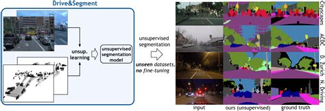 Driveandsegment Unsupervised Semantic Segmentation Of Urban Scenes Via