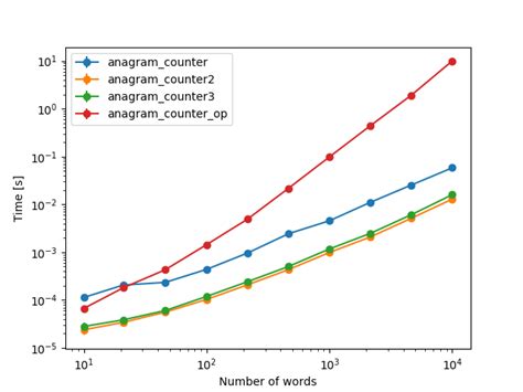 python number of anagrams in an array of words codewars