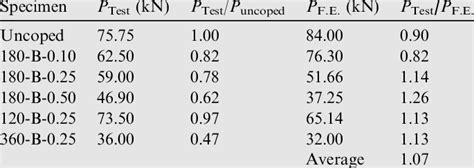 Comparison Between Test Results And Finite Element Results Download