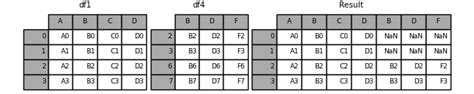 merge join concatenate and compare — pandas 1 1 0 documentation