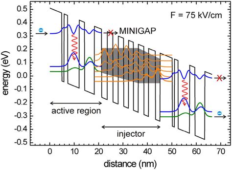 Typical Conduction Band Profile And Squared Moduli Of The Wavefunctions