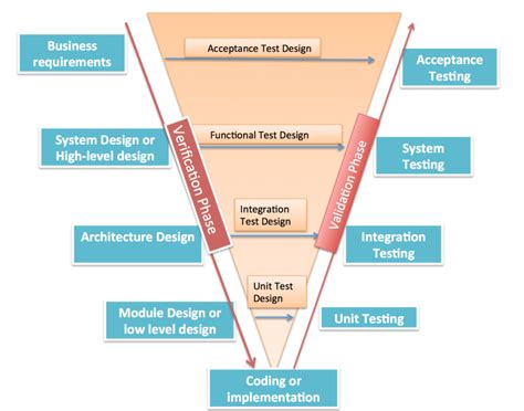 What Is V Model In Sdlc Verification And Validation Model Tutorials Hut