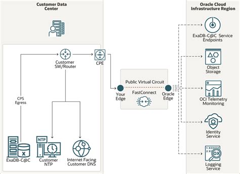Network Requirements For Oracle Exadata Database Service On Cloud Customer