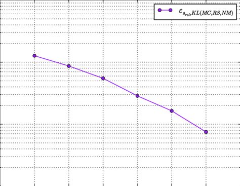 Standard Deviation Relative Error Of Kl Truncation Download