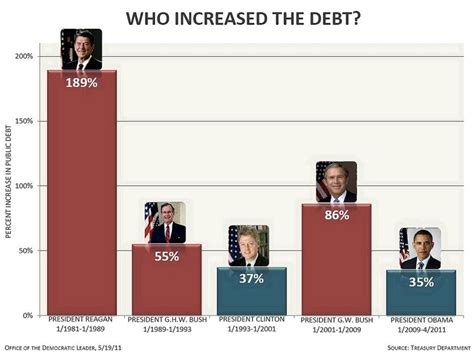 Most Debt Growth Came Under Republican Presidents But Business