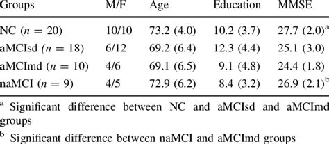 Means And Standard Deviations Of Age Years Of Education And Mmse