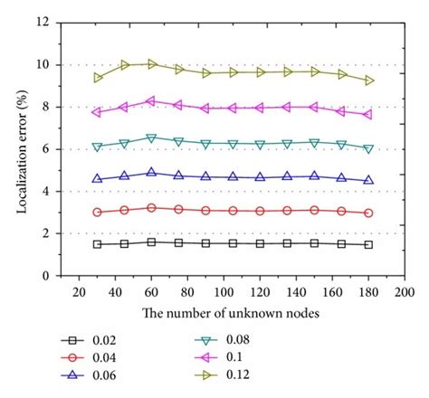 Localization Error Of Mfla Versus ɛ Download Scientific Diagram