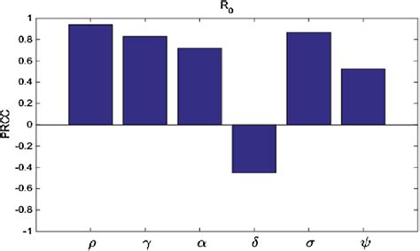 Partial Rank Correlation Coefficients Prcc Calculated Using Parameter