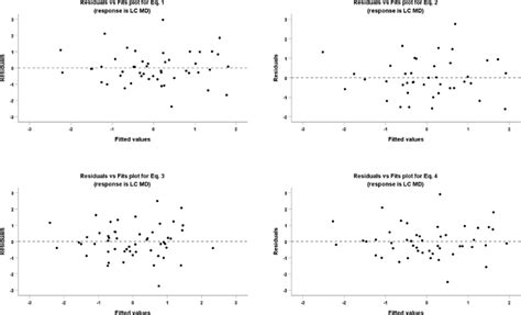 residuals vs fits plots to assess if the four multiple