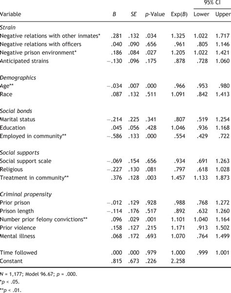 multivariate logistic regression analysis predicting recommitment to